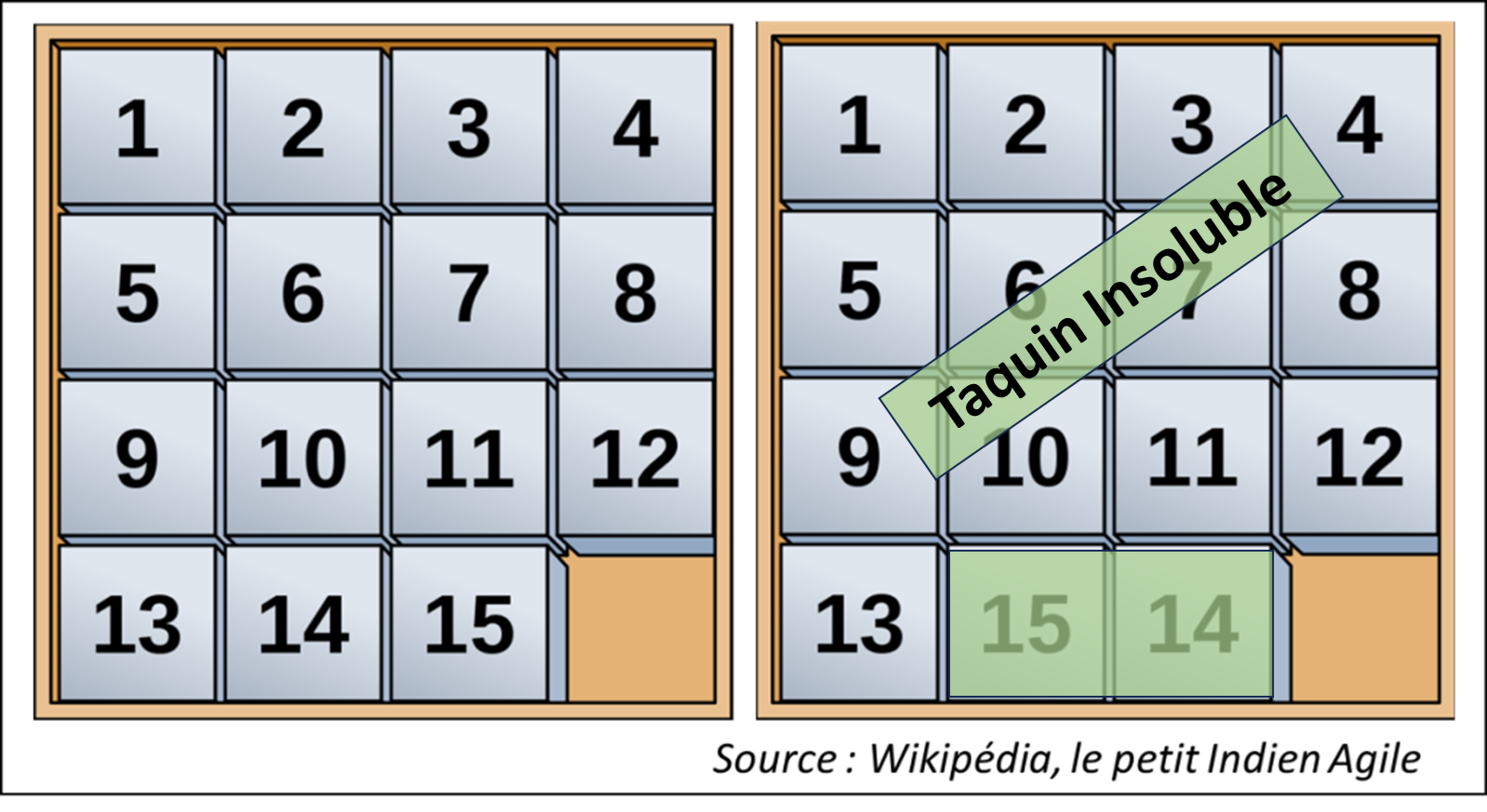 Du Syndrome – Le Syndrome du Taquin